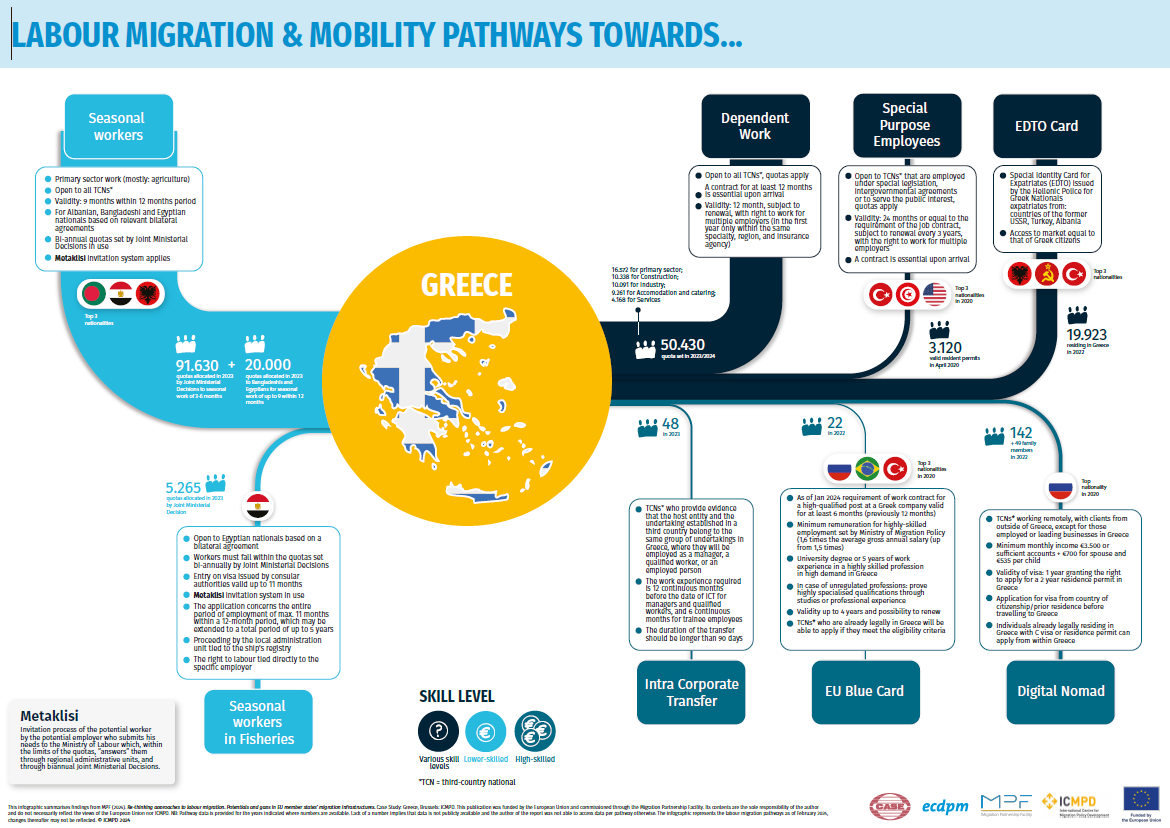Resources - Mapping Pathways: Greece Infographic (2024) - Migration Partnership Facility